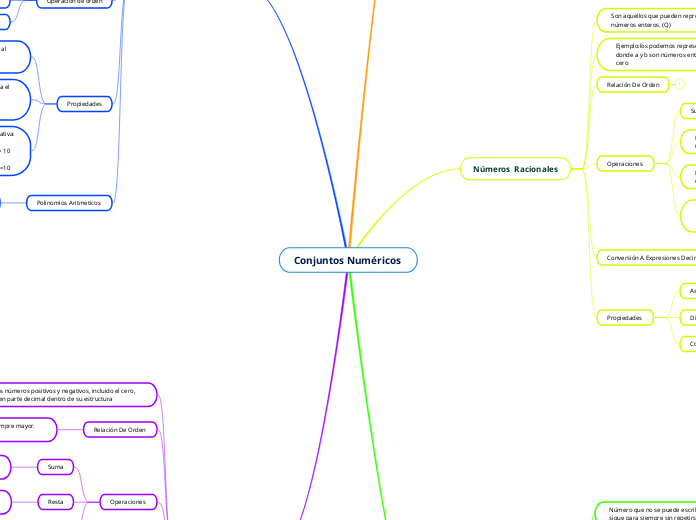 Conjuntos Numéricos - Mind Map